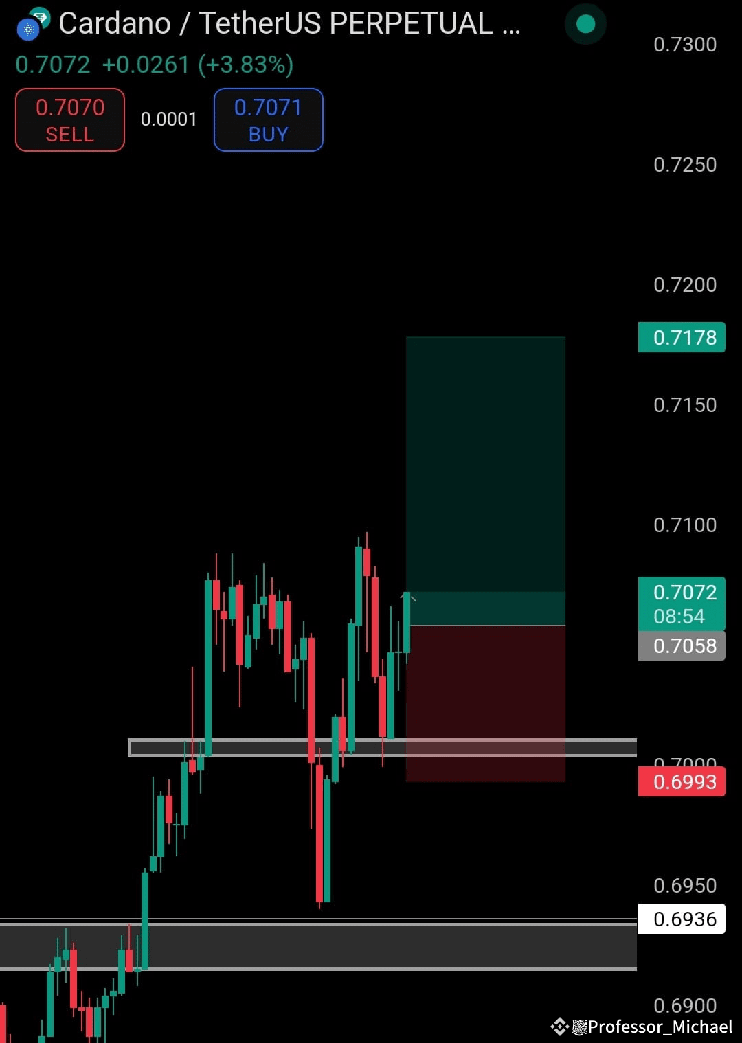 $ADA /USDT BULLISH REVERSAL CONFIRMED! Cardano has printed a | Professor_Michael on Binance Square