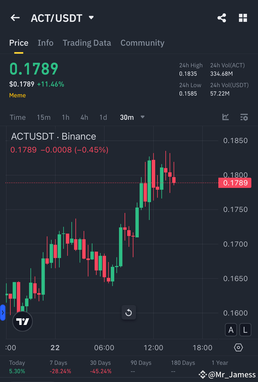 $ACT /USDT Breaking Higher! 🔥💯 ACT/USDT is trading at $0. | Mr_Jamess on Binance Square