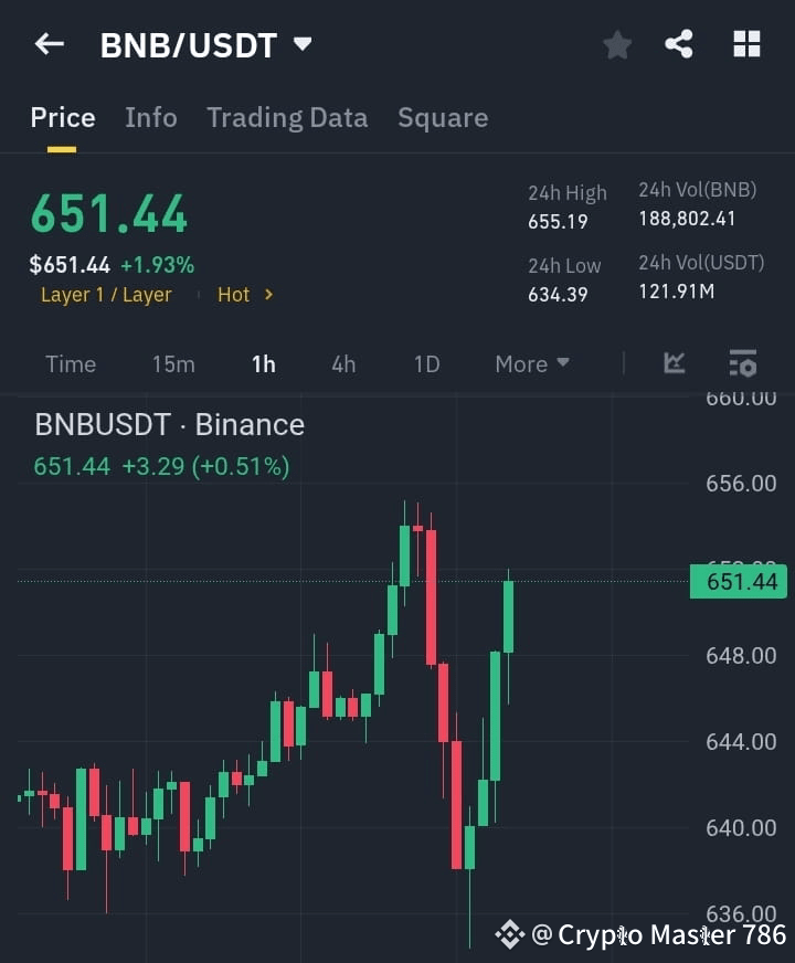 $BNB /USDT – Bulls Regaining Control! 🚀🔥 Current Price: $ | Crypto Master 786 on Binance Square