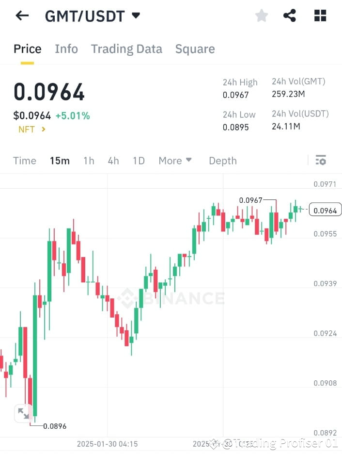 $GMT /USDT Market Update Current Price: $0.0964 (+5.01%) | Trading Profiser 01 on Binance Square