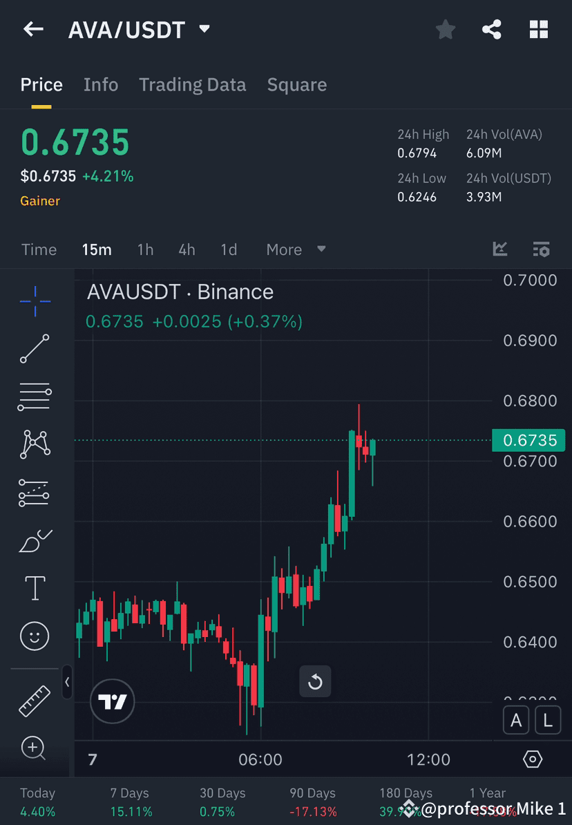 $AVA /USDT Bull Run Confirmed: Strong Upside Momentum!🔥💯 | professor Mike 1 on Binance Square