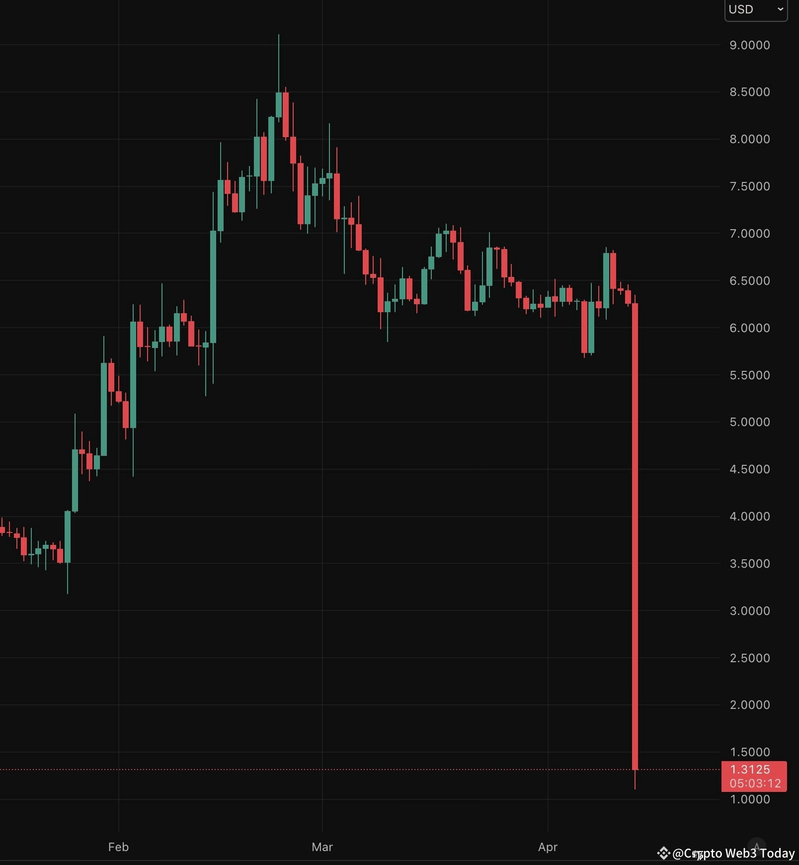 Do you think major altcoins are completely safe and free fro | Crypto ...