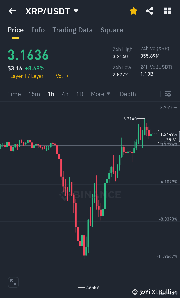 🚀 $XRP /USDT Technical Analysis: Is $3.60 the Next Target? | Yi Xi Bullish on Binance Square