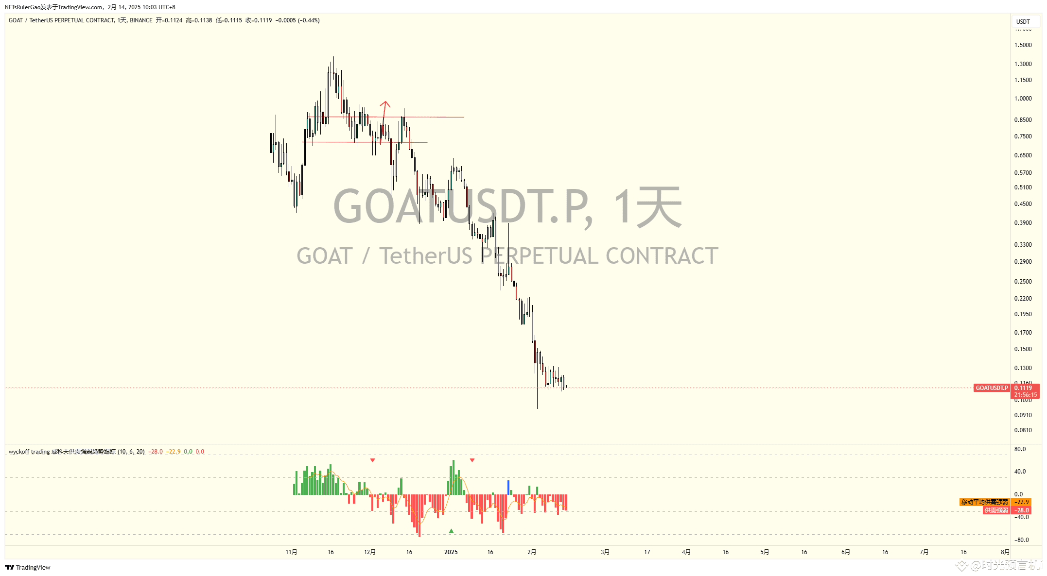 The once invincible $GOAT has fallen like this..... Is there | 时光预言机i ...