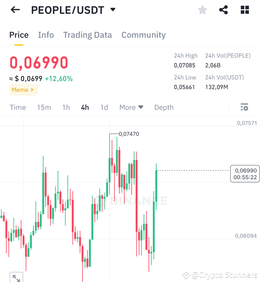 🚨 $PEOPLE /USDT TECHNICAL ANALYSIS – BULLISH MOMENTUM IN PL | Doctor Jamess on Binance Square