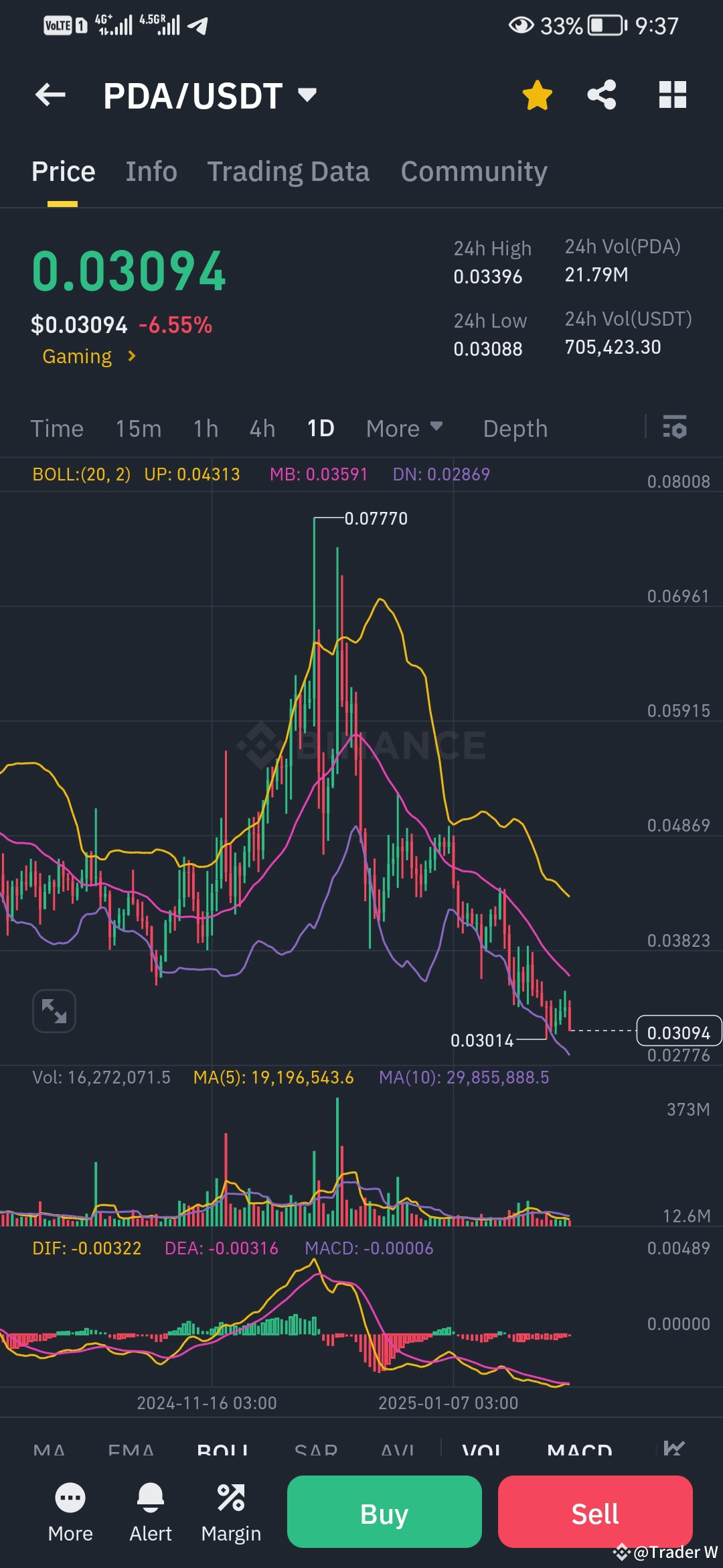 Bought more $PDA here | Trader W on Binance Square