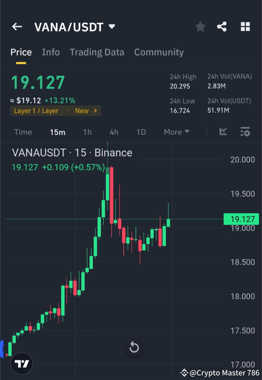 $VANA 🚨 VANA/USDT Technical Analysis – Ready for the Next | Crypto Master 786 on Binance Square