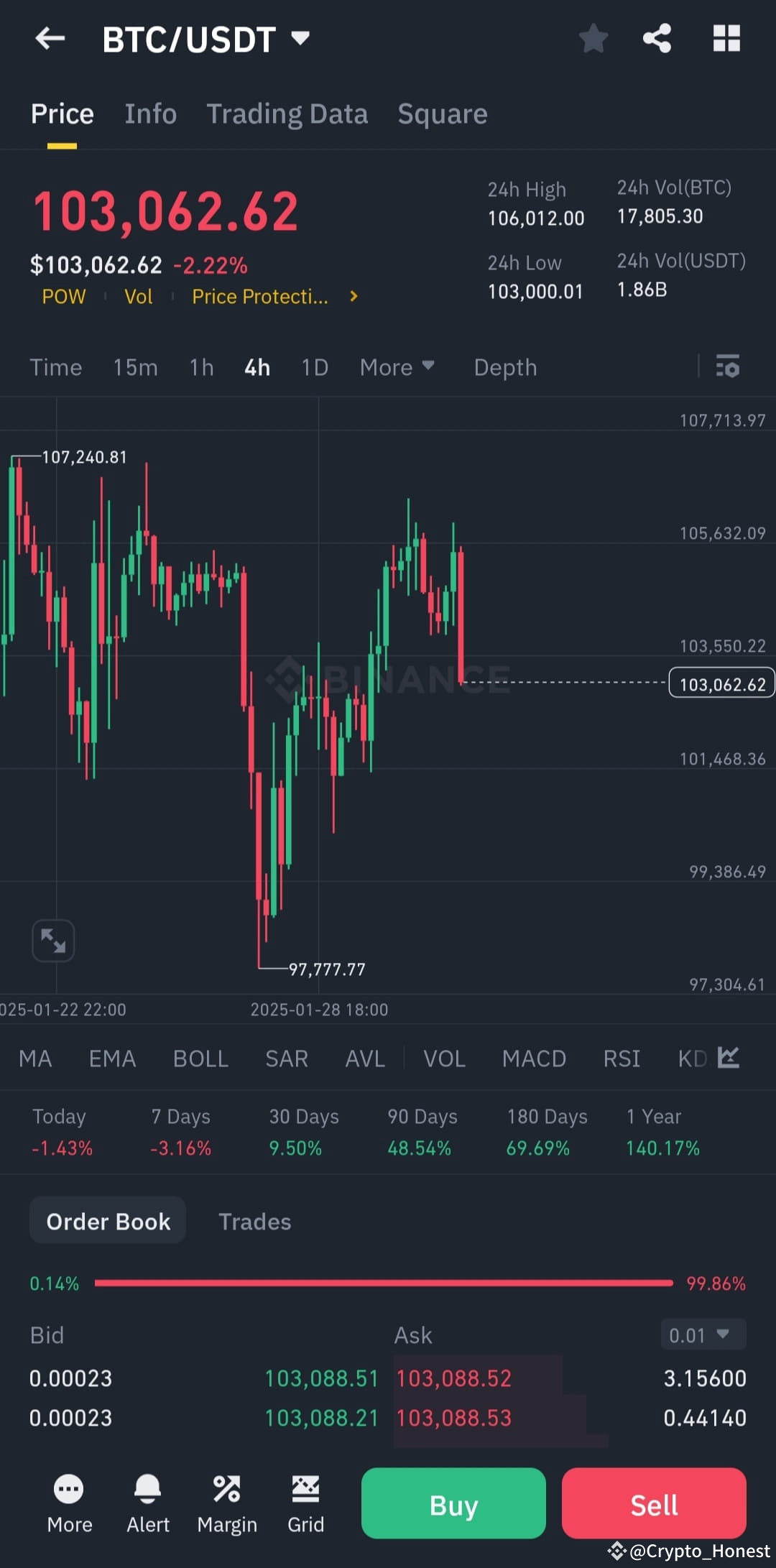 #BTC Update: Bitcoin is currently trying to break the resi | Crypto_Honest on Binance Square