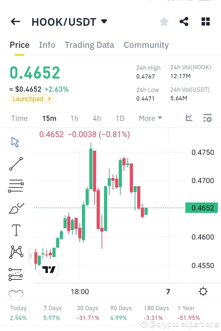 $HOOK /USDT Breakout Watch: Momentum Building! 💯🔥 Guys thi | Crypto Alpha on Binance Square