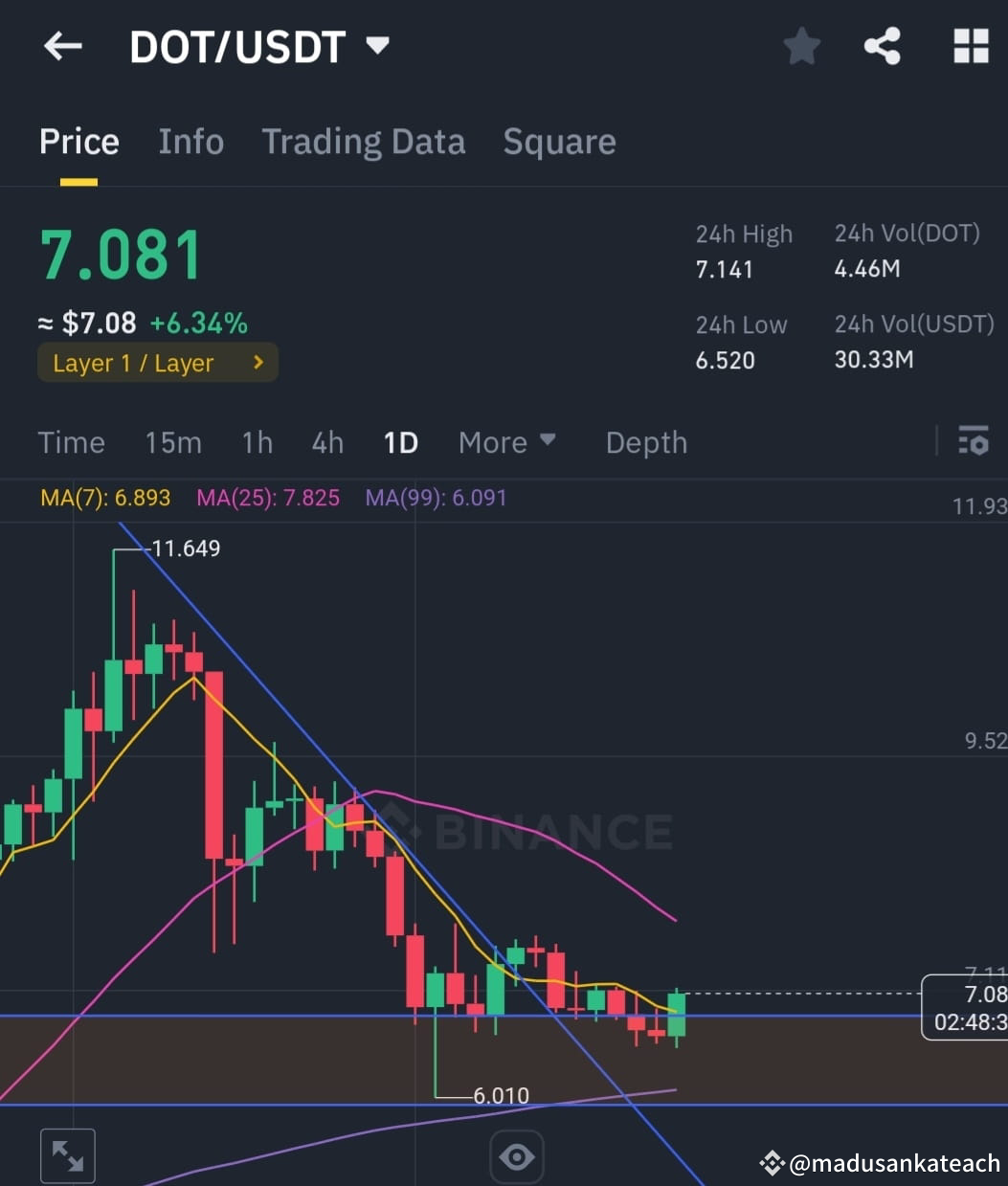 $DOT /USDT 1D TIMEFRAME. Spot Buy opportunity don't miss 🤑 ...
