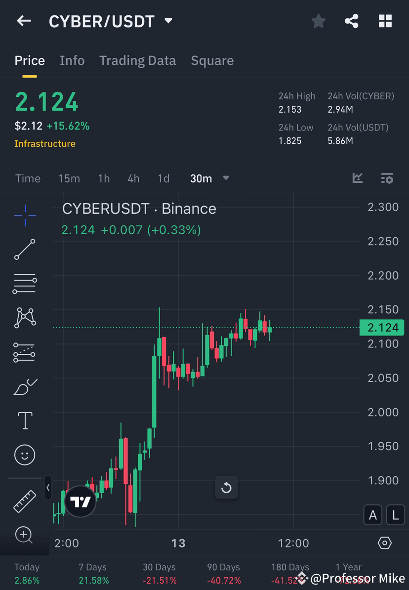 $CYBER /USDT – Bull Run Confirmed!💯🔥 $CYBER has surged 15 | Professor Mike on Binance Square