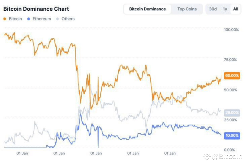Bitcoin dominance index reached a four-year high today. $BTC | Bitcoin ...
