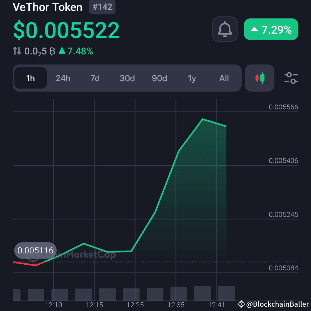 Congratulations buddies TP1 achieved Successfully 🚀💰$VTHO | BlockchainBaller on Binance Square