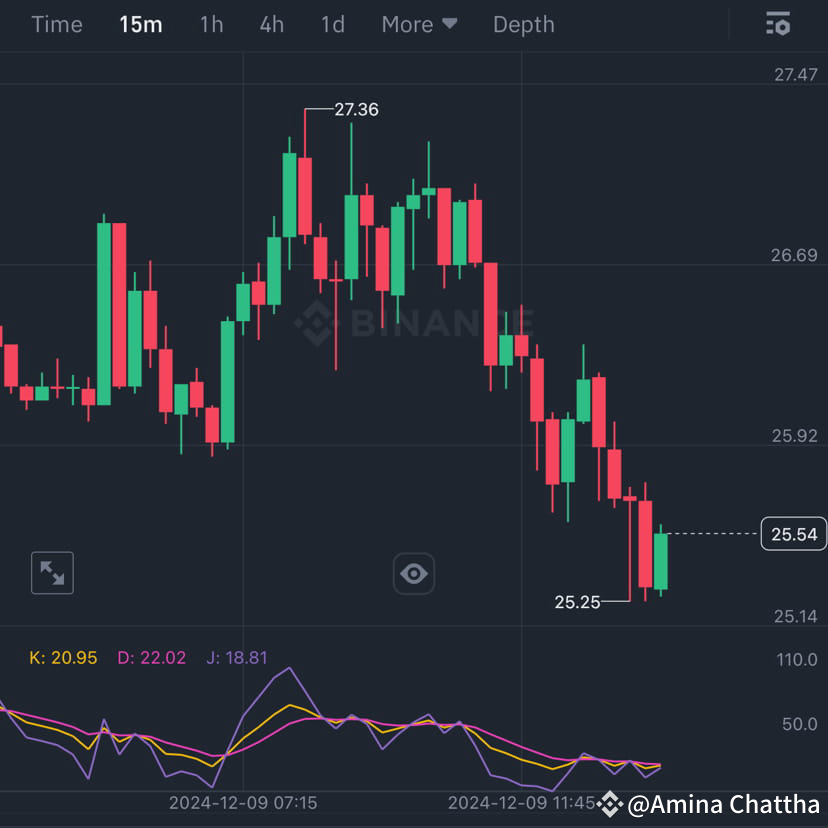 $LINK Analysis: • Current Price: 25.54 • Support Le | Amina Chattha on Binance Square