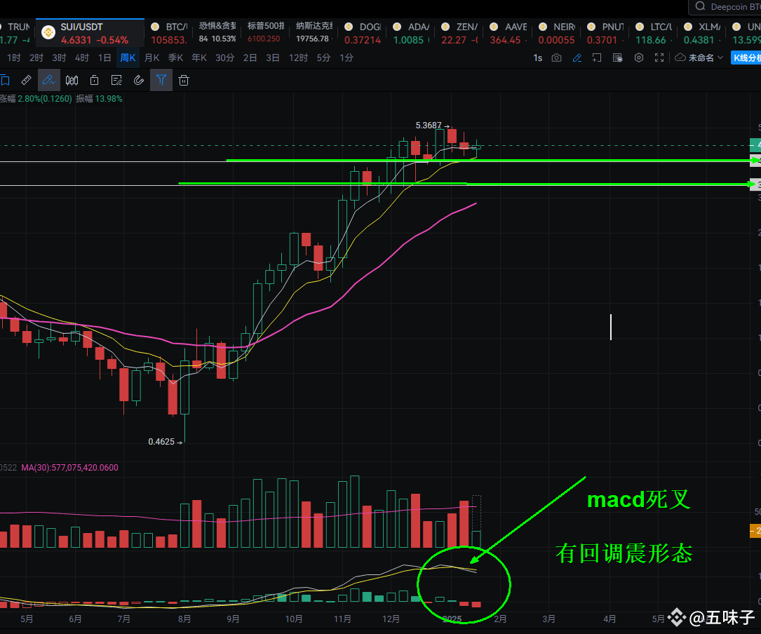 Recently, SUI has a death cross on the weekly MACD, indicati | 五味子 on Binance Square