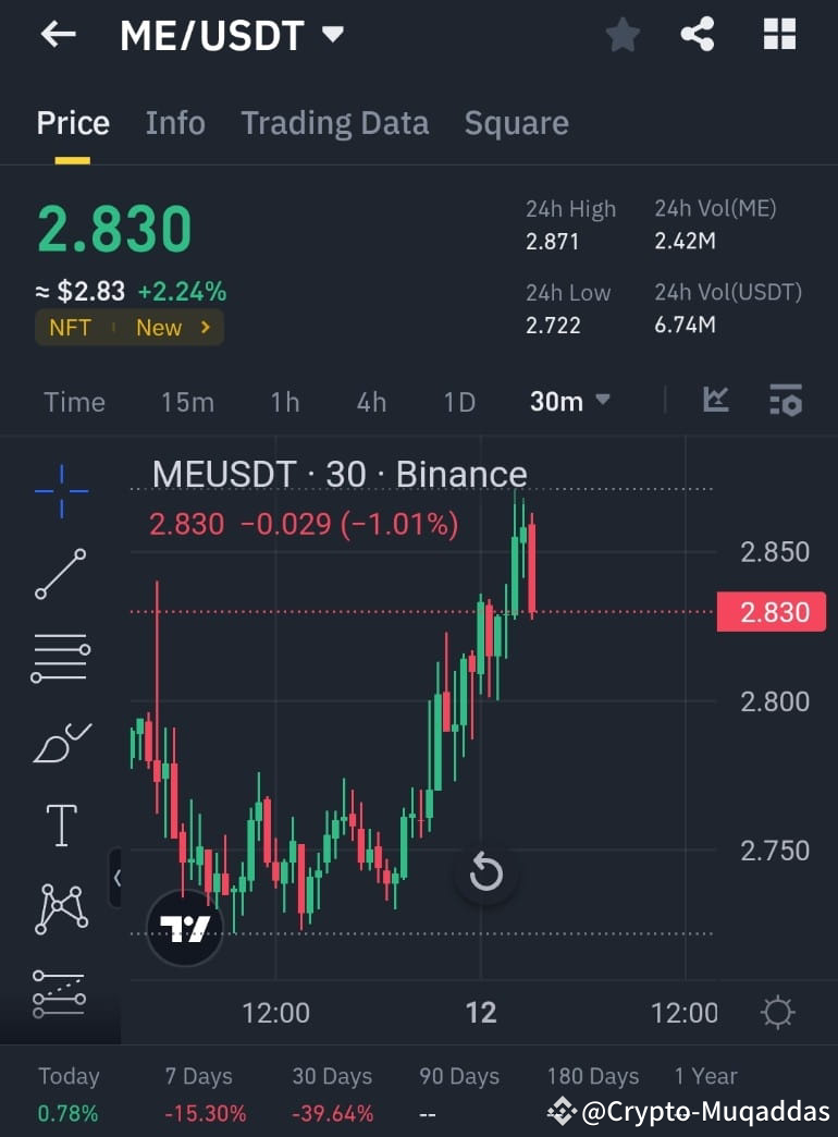 It looks like analyzing a momentum play for $ME /USDT, whic | Crypto-Muqadas on Binance Square