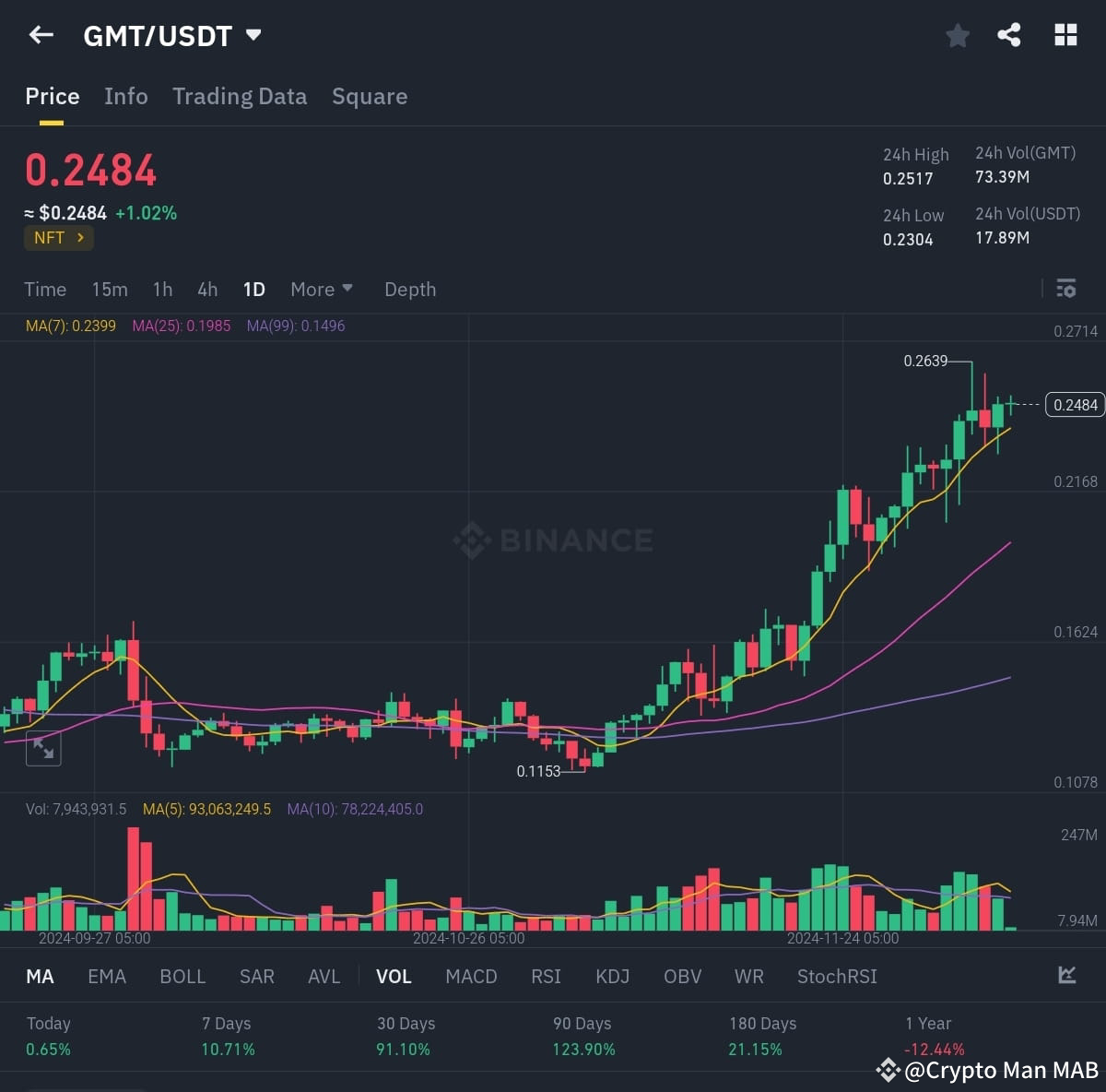 As of today, STEPN $GMT is priced at $0.247877, with a 24-h | Crypto Man MAB on Binance Square