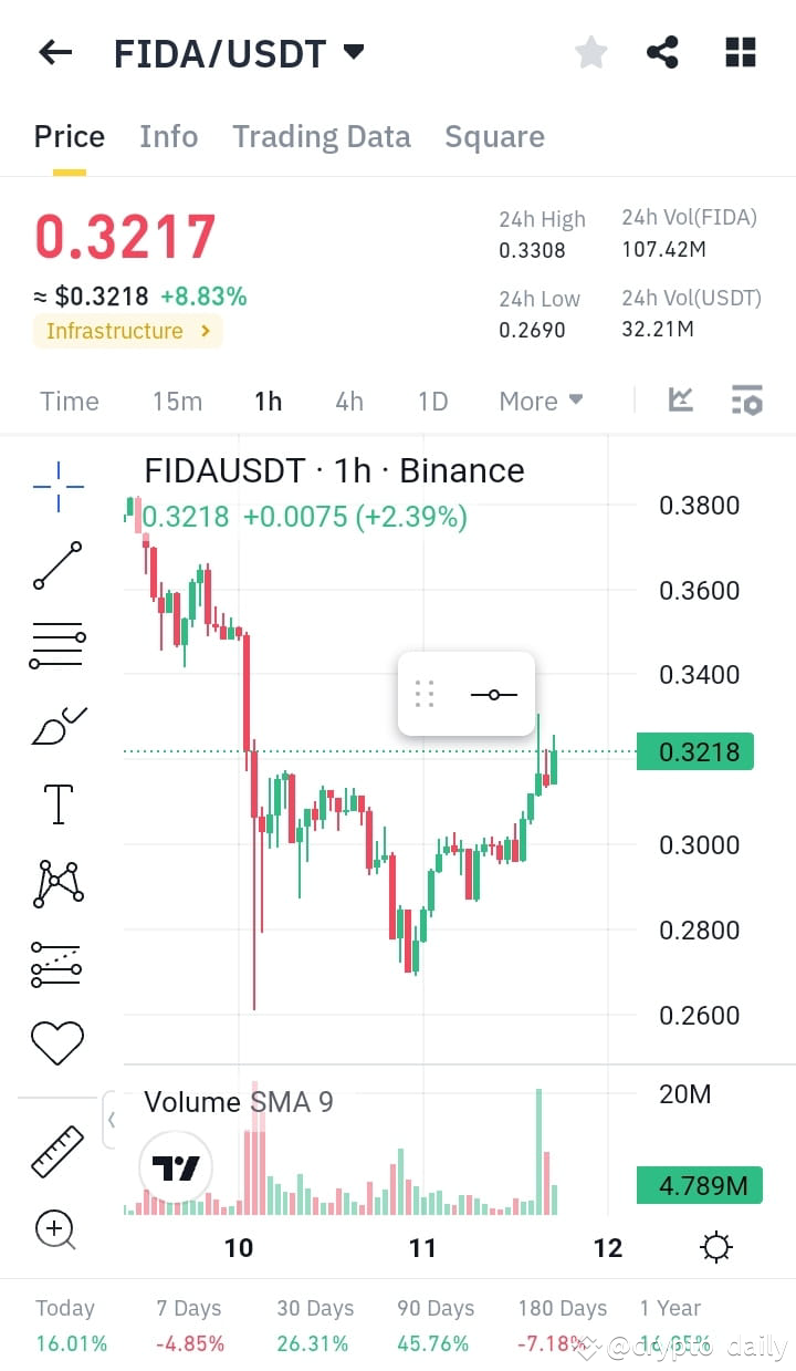 🚀 $FIDA /USDT: Bullish Trend with Strong Volume and Potenti | crypto daily on Binance Square