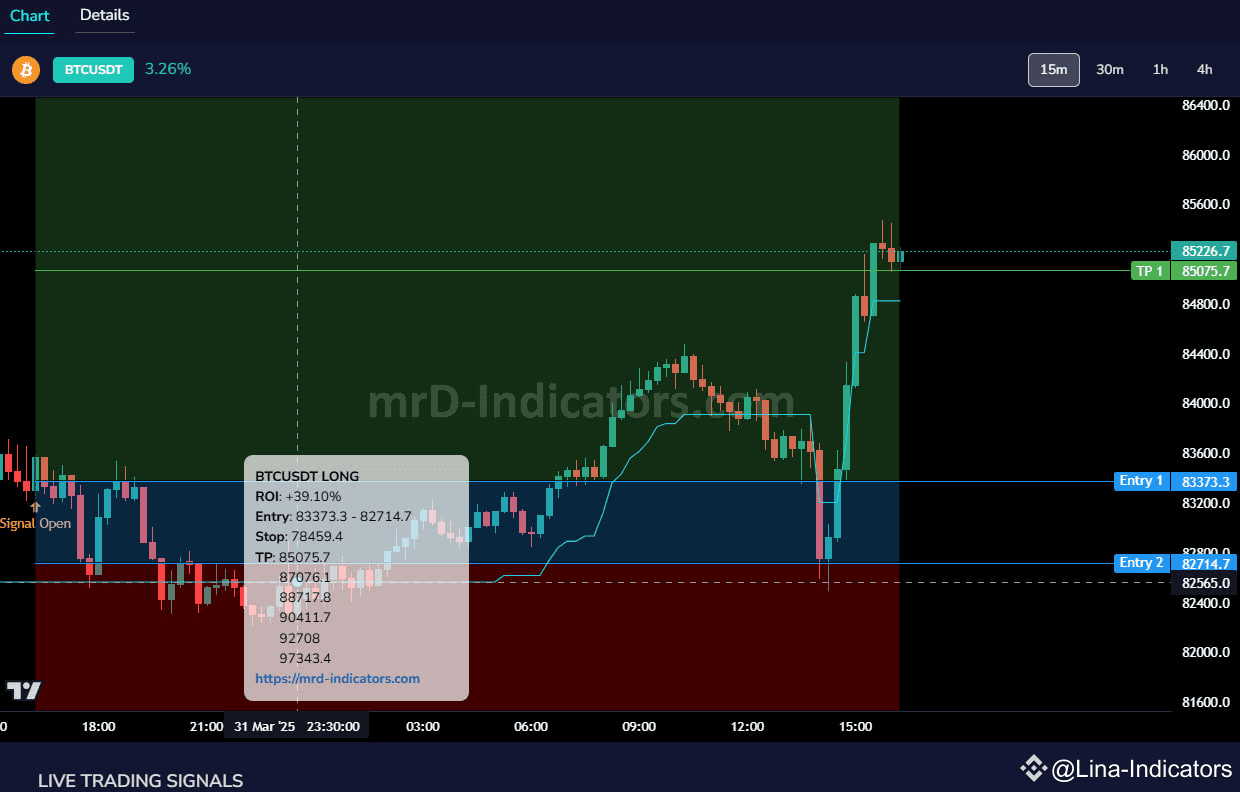 #BTC #long + $2.2k | Lina-Indicators on Binance Square