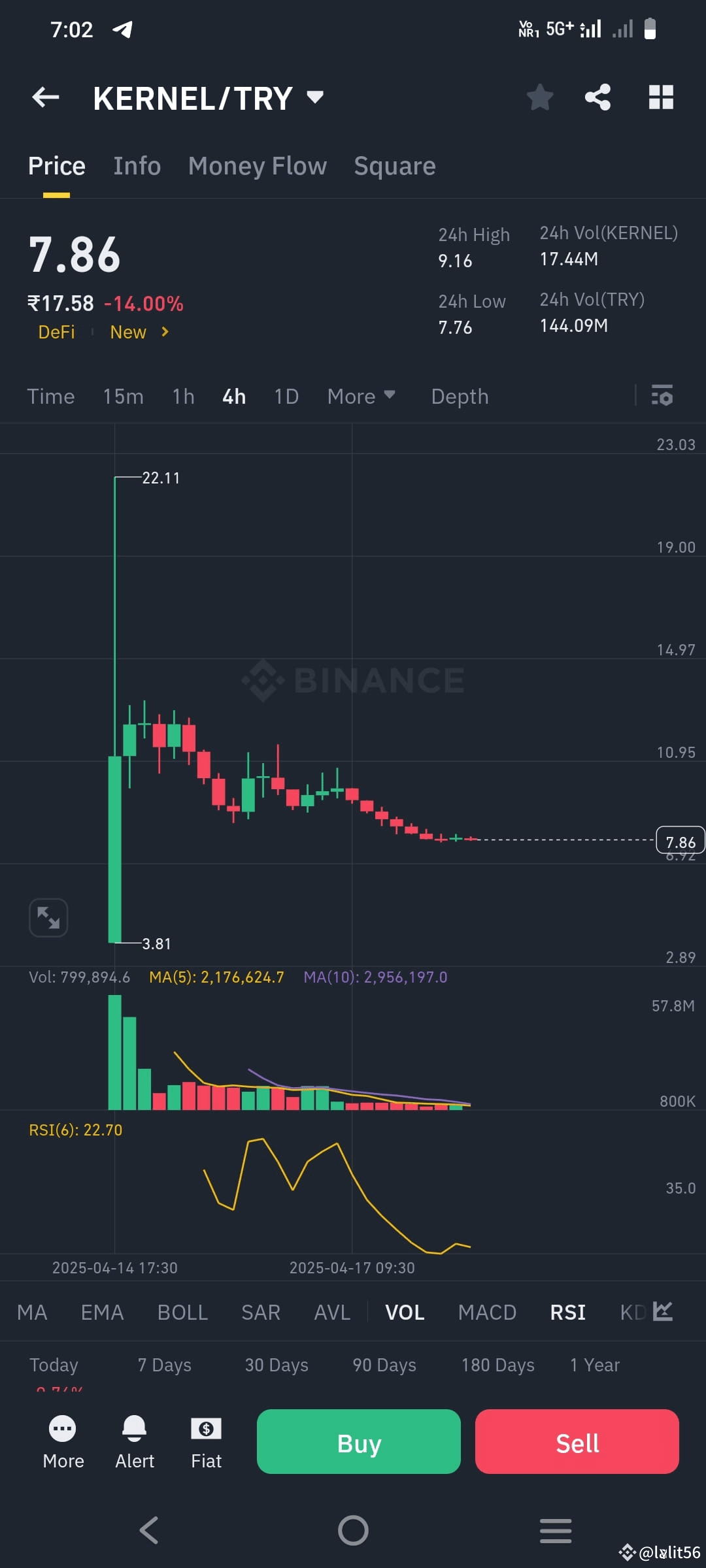 Oversold but Ready to Bounce? KERNEL/BNB nosedived from 0.00 | lalit56 on Binance Square