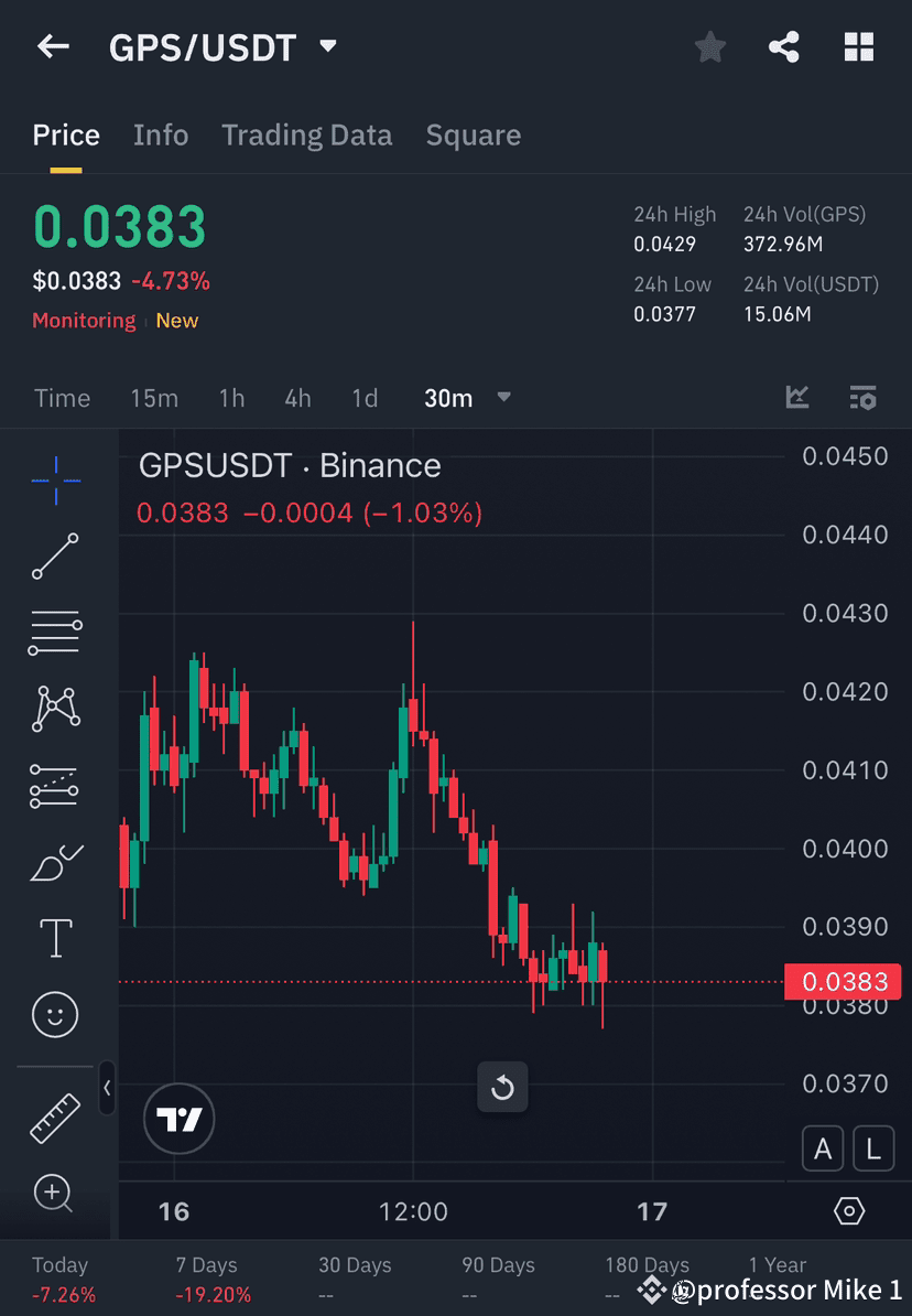 $GPS /USDT – Short Trade Opportunity!💯🔥 $GPS is showing b | Professor Mike Official on Binance ...