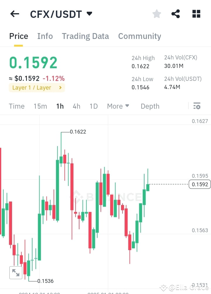 $CFX /USDT Technical Analysis and Trade Signal🔥💯 Curren | Ella Grace on Binance Square