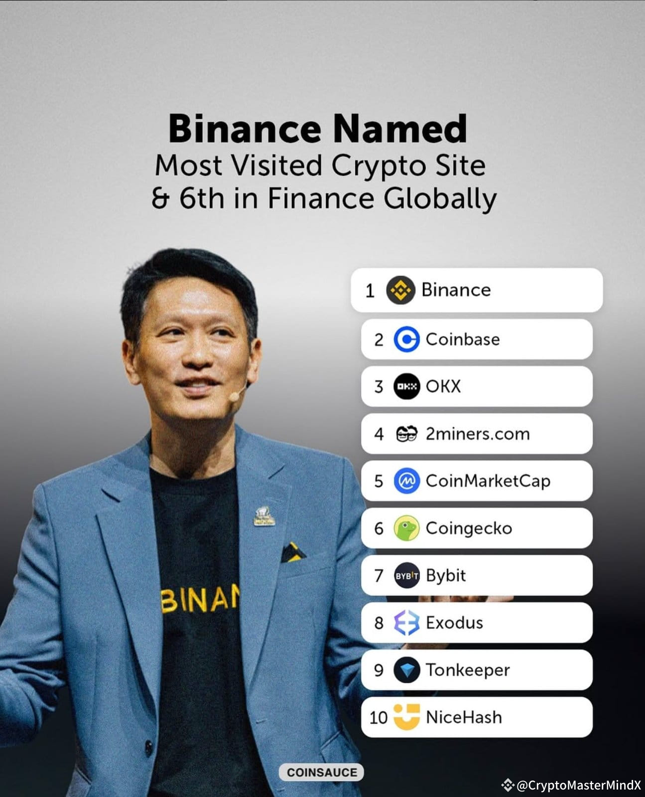 BINANCE is winning | CryptoMasterMindX on Binance Square
