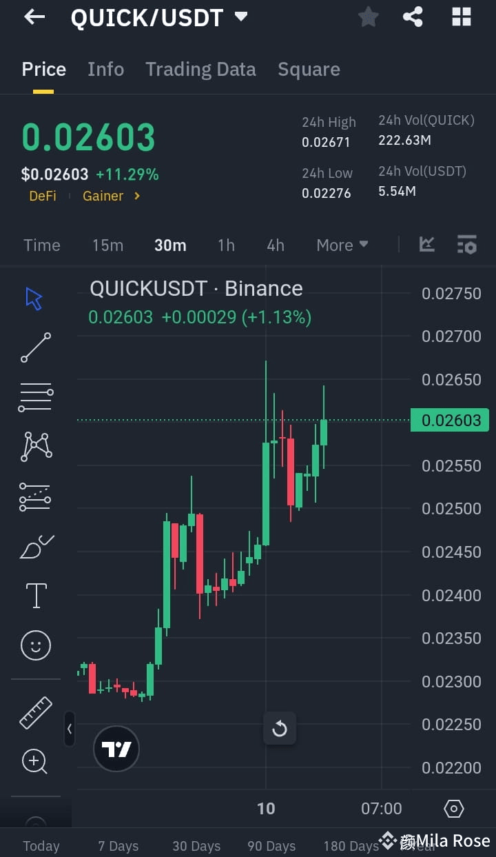 $QUICK /USDT Strong Bullish Momentum Surges.!🚀💥 Ready Fo | Mila Rose on Binance Square