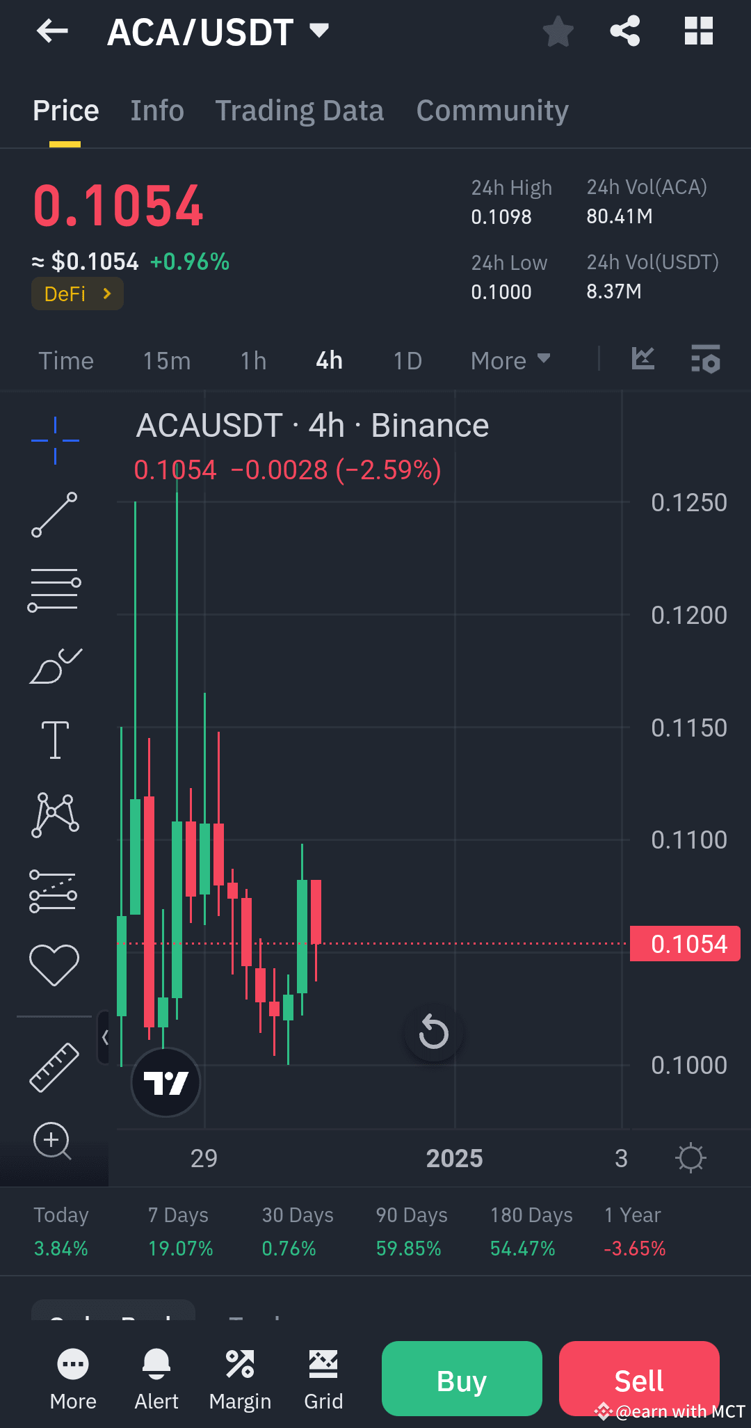 $ACA /USDT - Revolutionizing DeFi with Acala on Binance! 💎 | earn with MCT on Binance Square