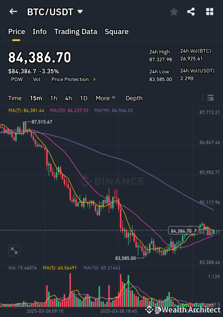 🟢 Long #BTC/USDT Entry: 84,200 - 83,800 Targets: 🎯 84,8 | Wealth Architect on Binance Square