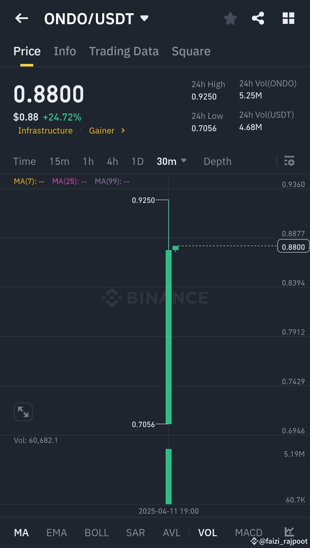 $ONDO /USDT BREAKOUT ALERT ONDO has just made a massive bul | faizi_rajpoot on Binance Square