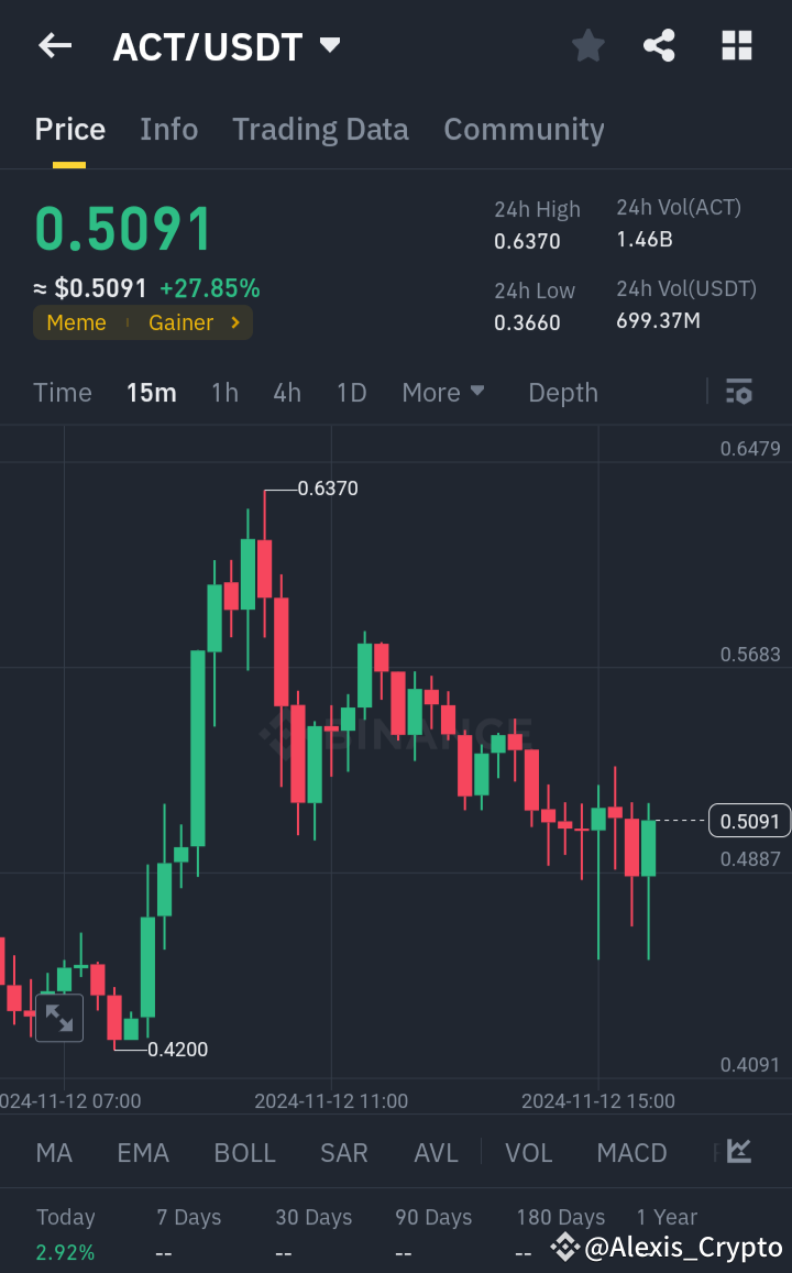 $ACT $ACT $ACT ACT/USDT: A Bullish Breakout on | Blockchain_Beast on Binance Square
