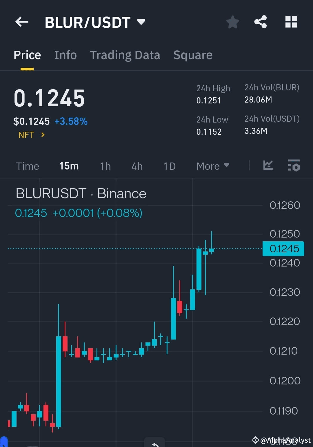 🚀 $BLUR /USDT – Bullish Momentum Continues! Current Price: | AlphaAnalyst on Binance Square