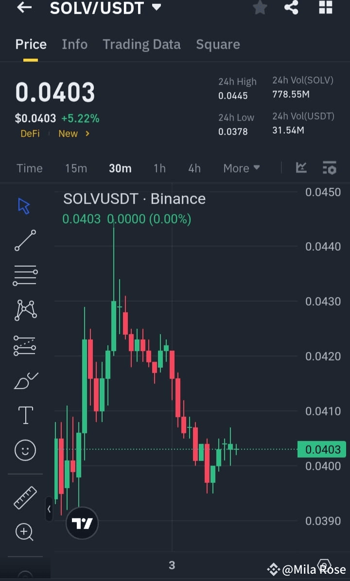 $SOLV /USDT Bullish Momentum Confirm 💯📈 Ready For Opport | Mila Rose on Binance Square