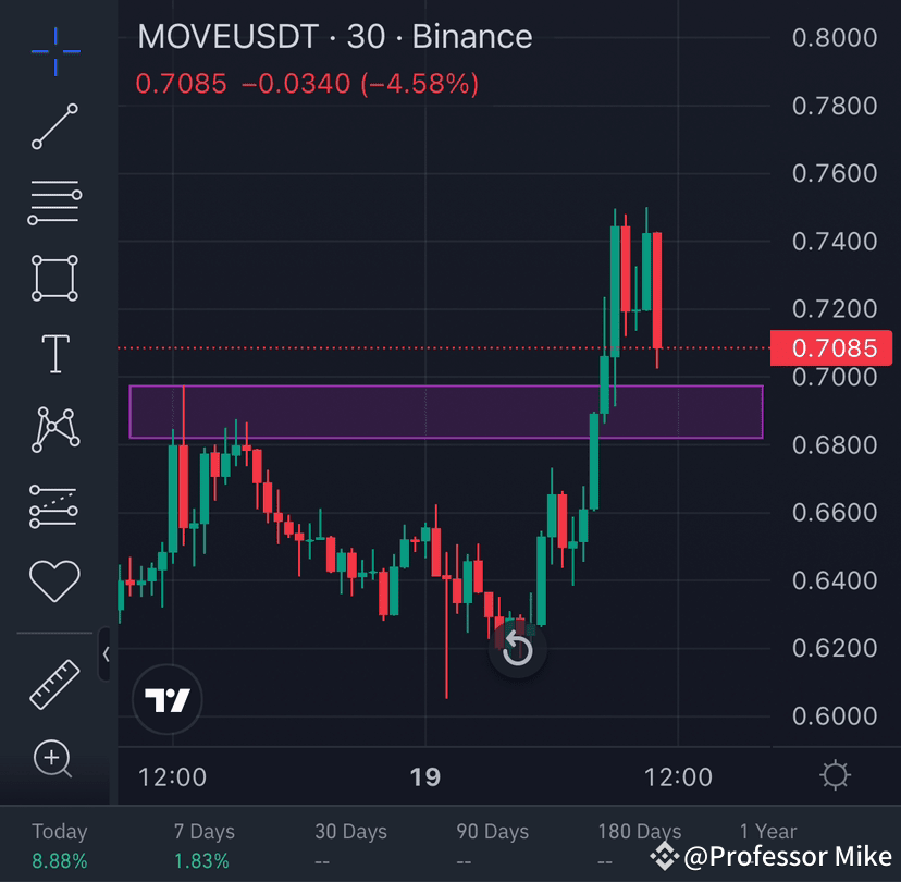 Bull Run Confirmed: $MOVE /USDT on Binance!🔥💯 The MOVE/US | Professor Mike on Binance Square