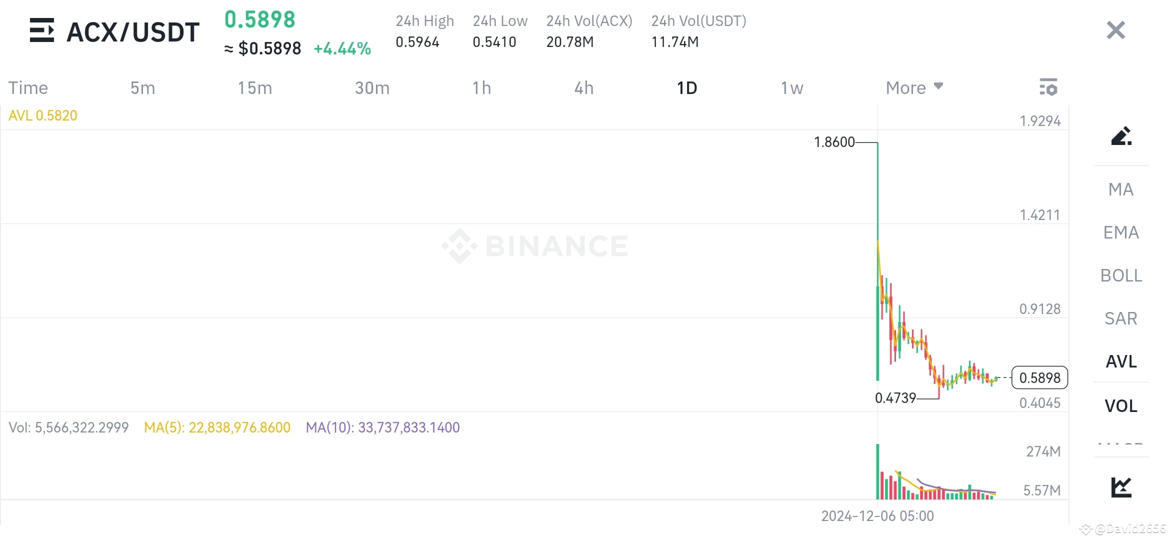 Market Thrill Alert: $ACX Short Liquidation at $0.5898. T | Muhammad-Idrees26 on Binance Square