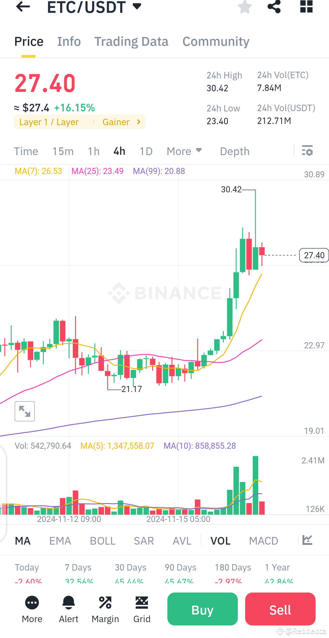 $ETC $ETC Short Position Setup for $ETC /USDT: 1. Entry L | Bit_ Master on Binance Square