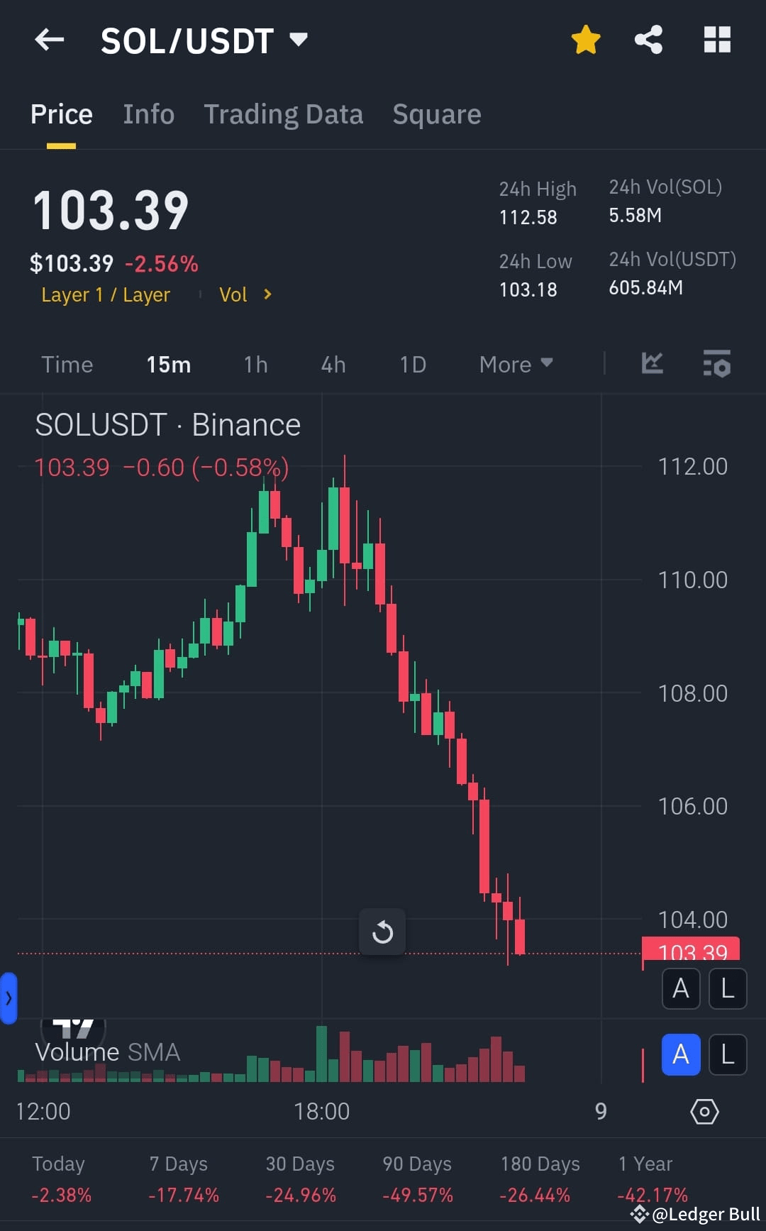🚨 $SOL /USDT Short Trade Signal 🚨 Current Price: $103.42 | Ledger Bull on Binance Square