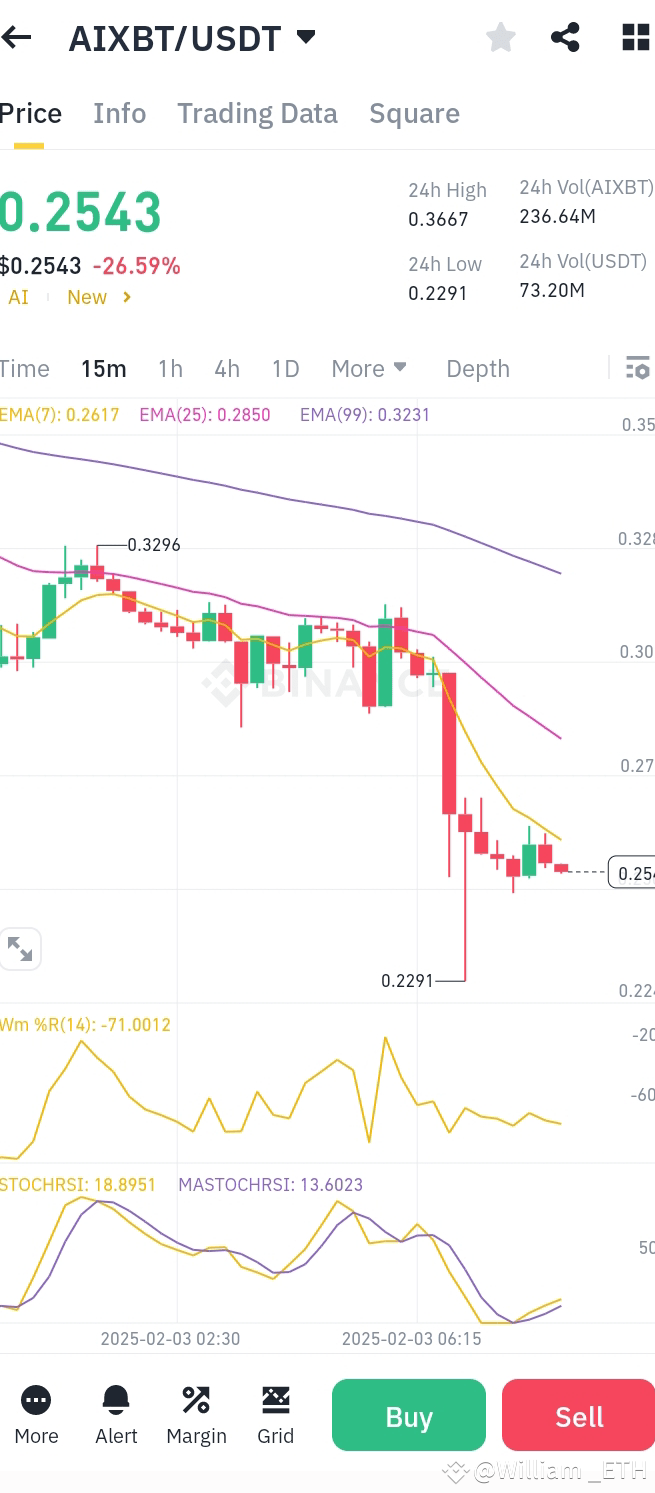 $AIXBT /USDT – Market Update & Next Move! $AIXBT is bleedi | William _ETH on Binance Square