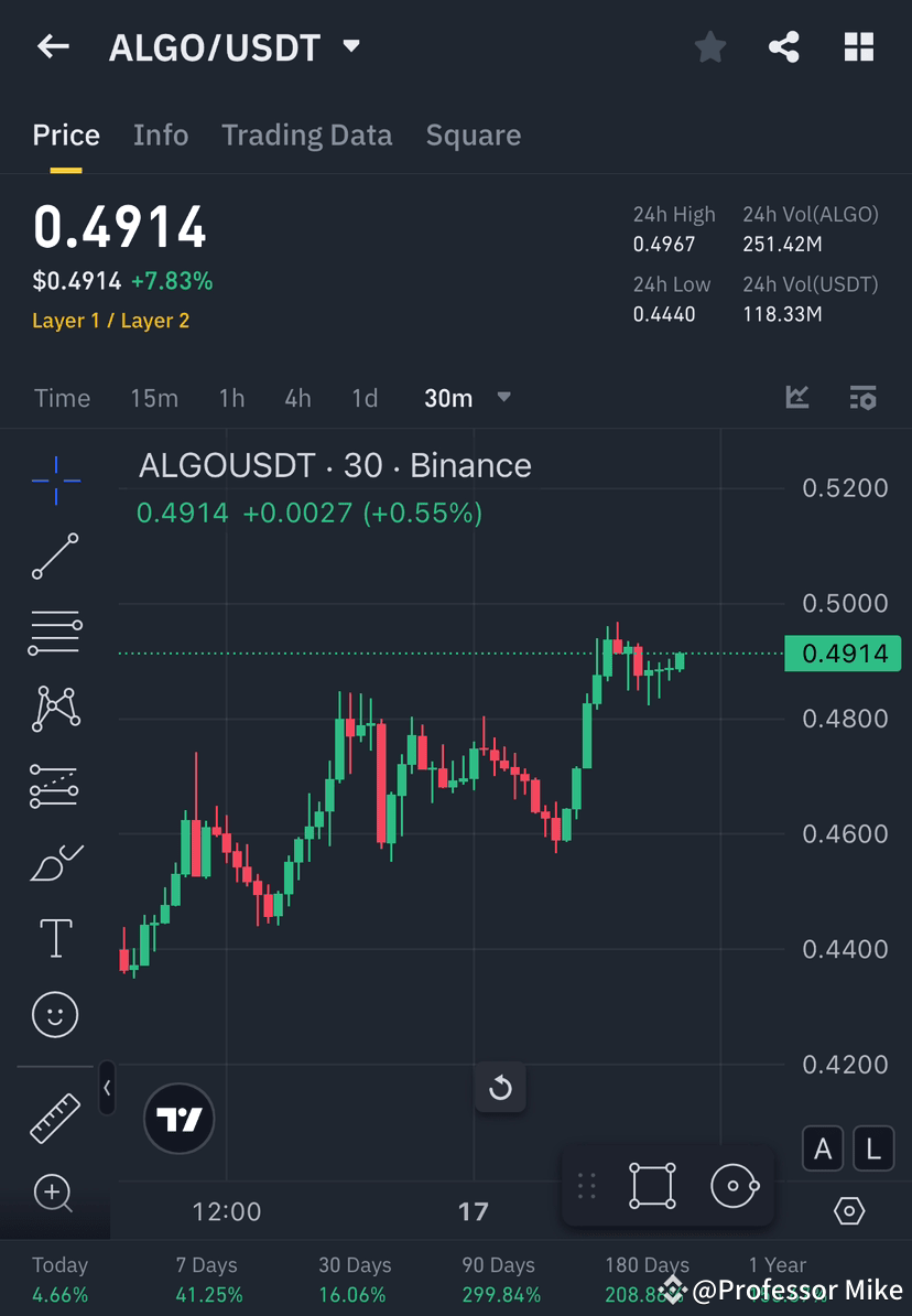 $ALGO /USDT: Bull Run in Progress! 🔥💯 $ALGO is displaying | Professor Mike on Binance Square