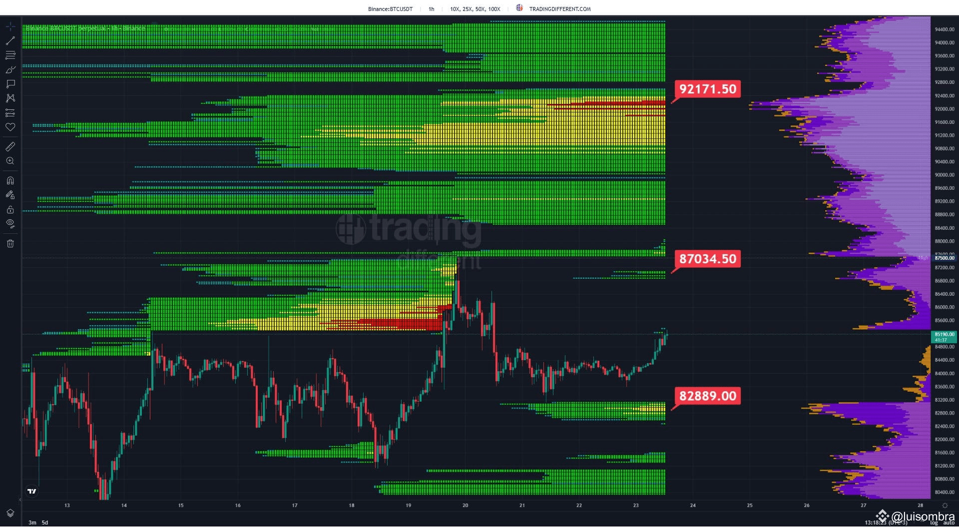 $BTC Analysis with Liquidation Heatmap 🔥 ⏳ Timeframe: 60 | luisombra on ...