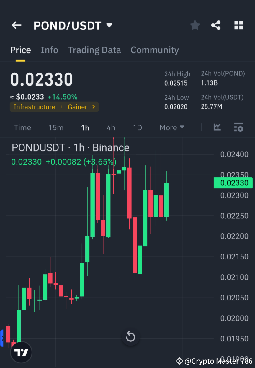 $POND 🚀 POND/USDT Technical Analysis: Ready for a Breakou | Crypto Master 786 on Binance Square