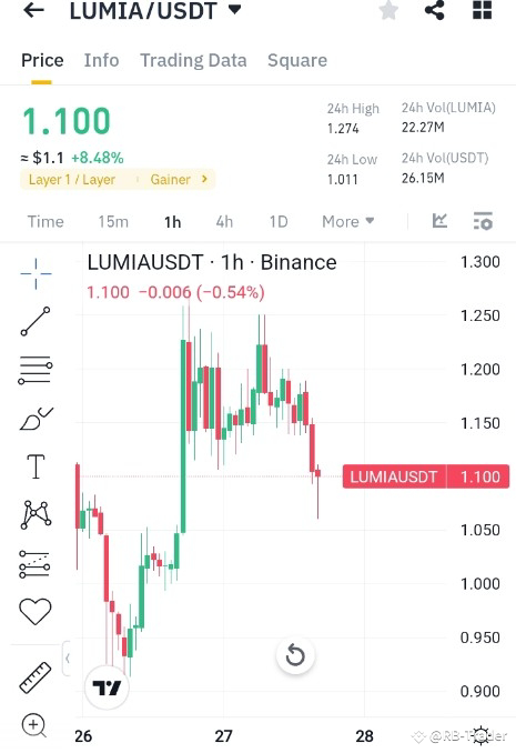 Technical Analysis: $LUMIA /USDT The LUMIA token is curren | RB-Trader on Binance Square