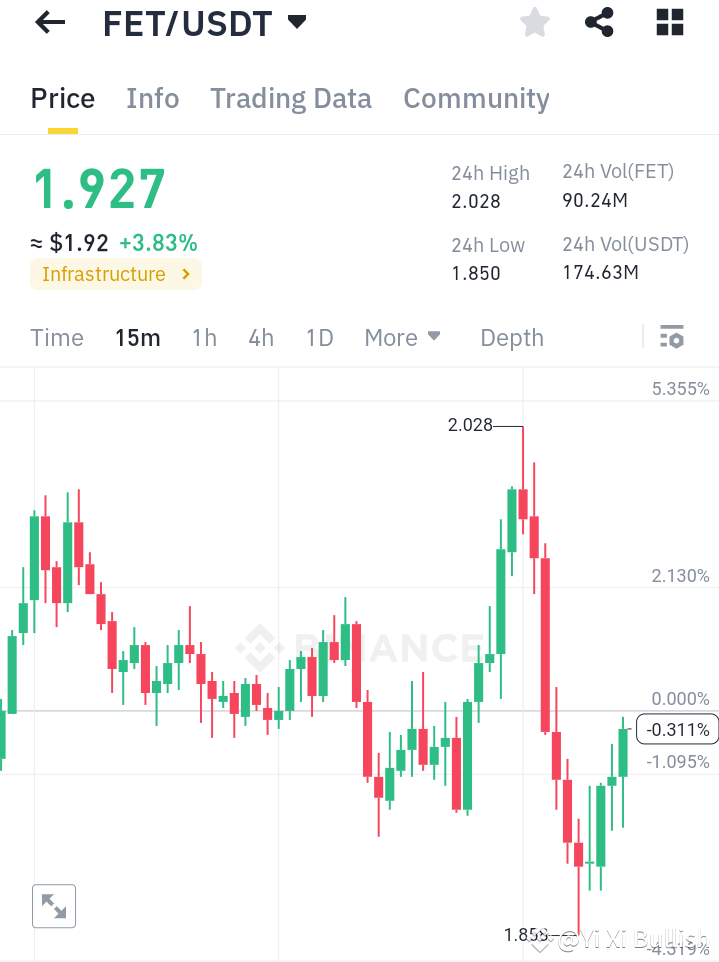 technical analysis and trade signal for the $FET /USDT pair | Yi Xi Bullish on Binance Square