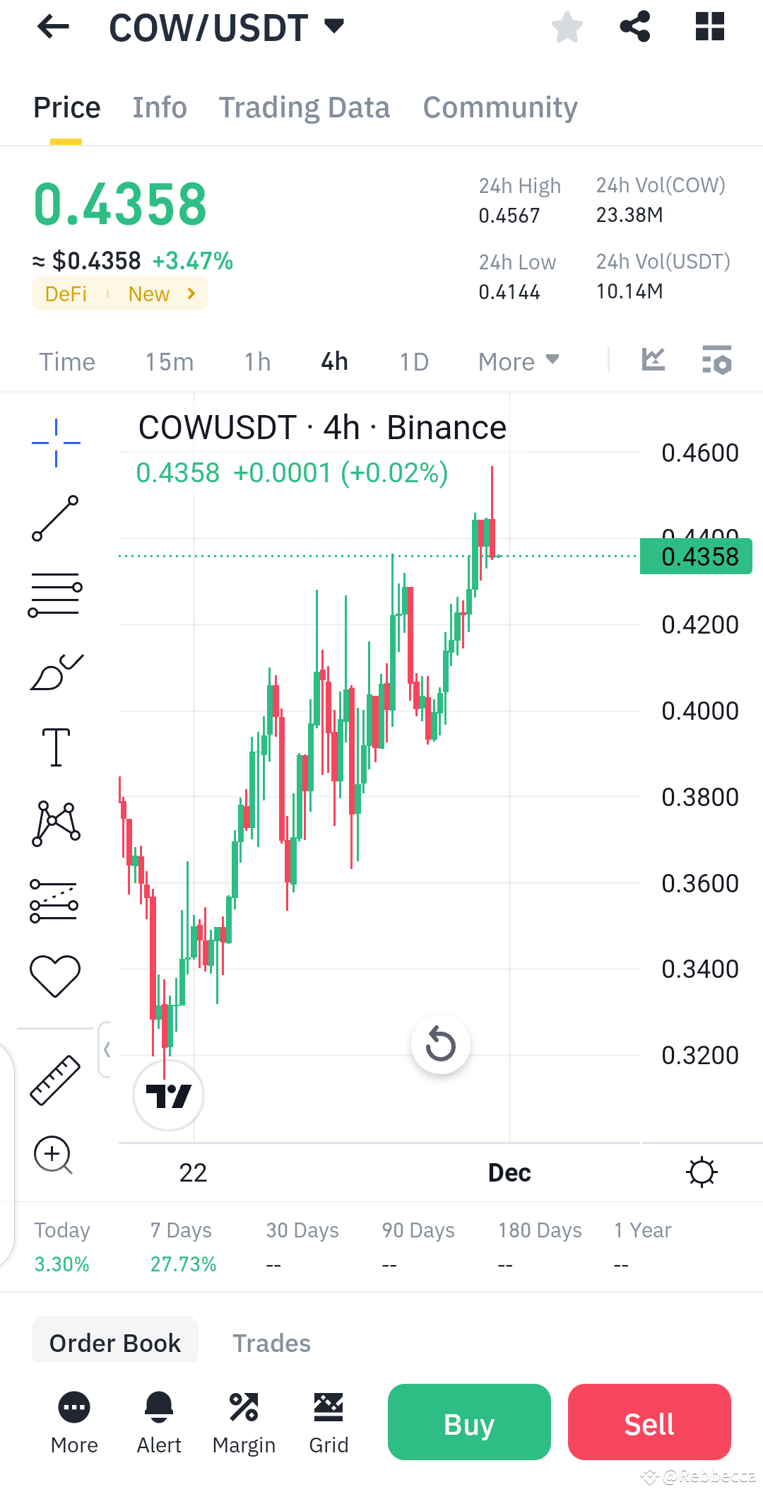 🚀 $COW /USDT: The DeFi Gem on the Rise! 🐂 🔥 Price Update | Bit_ Master on Binance Square