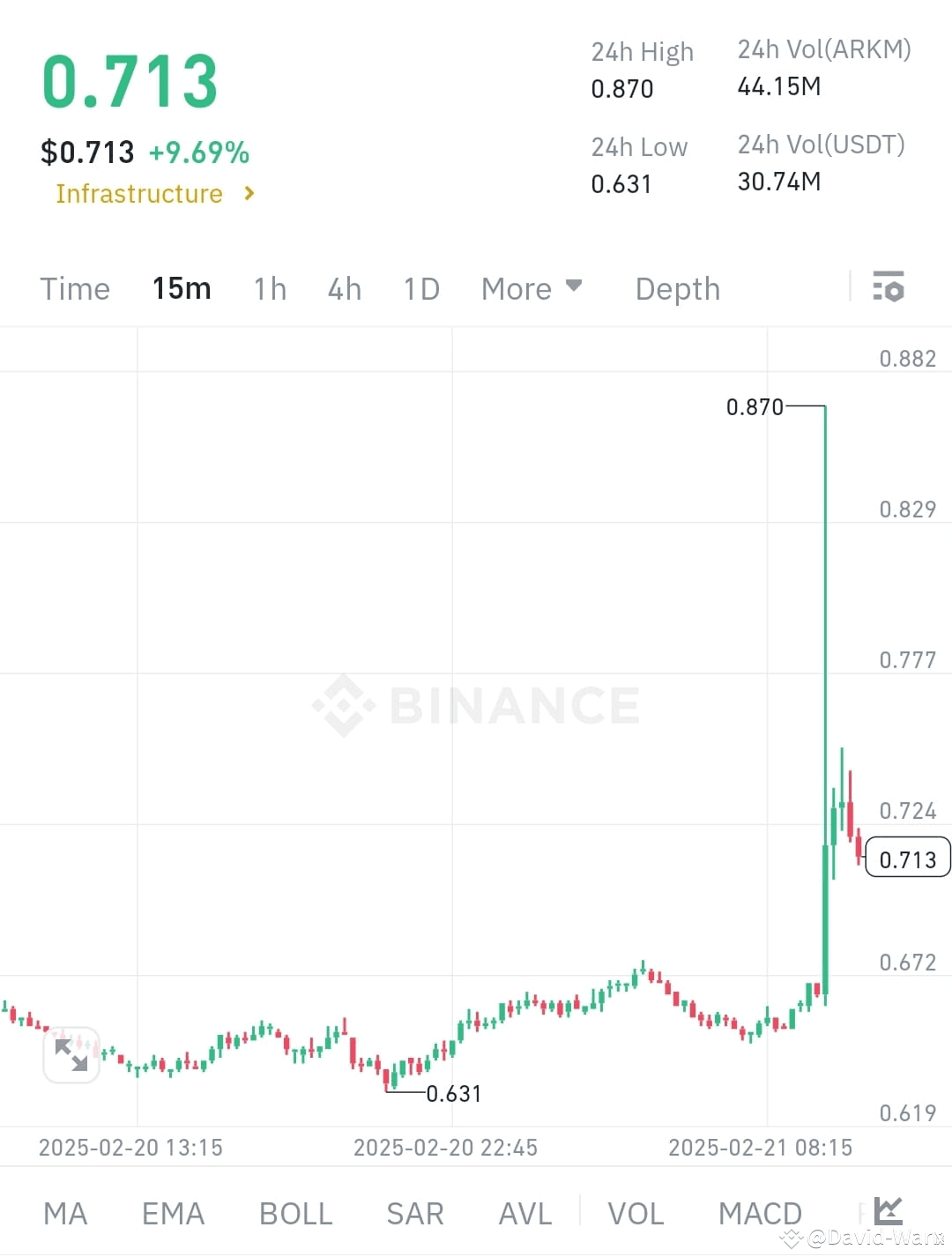 $ARKM Long Liquidation Alert. Massive long liquidation of | David-Warn on Binance Square