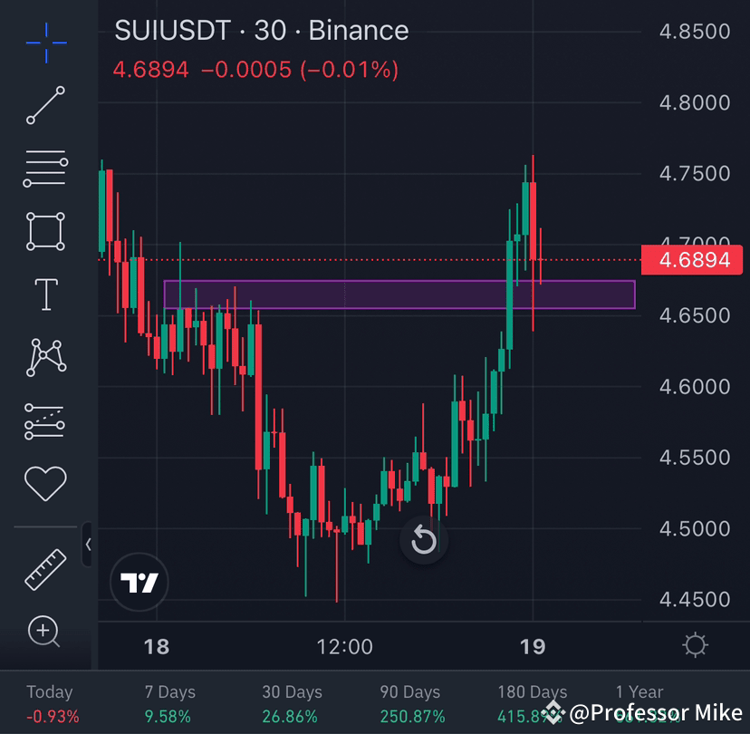 $SUI USDT 30M Chart Update 📊 Breakout Alert 🚨: Price surg | Professor Mike on Binance Square