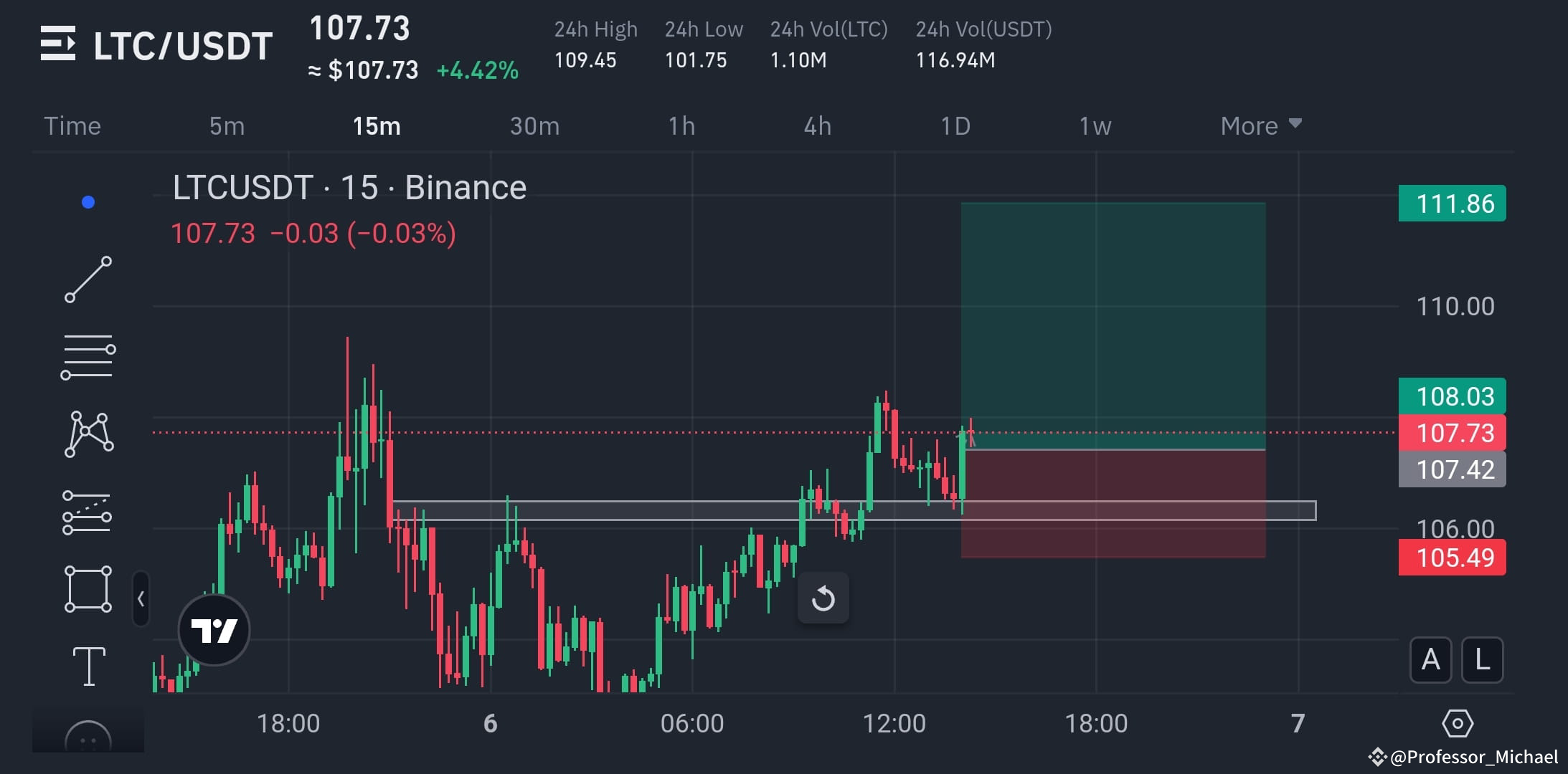 $LTC /USDT - BULLS READY TO PUSH HIGHER? 🚀 Litecoin is sho | Professor_Michael on Binance Square