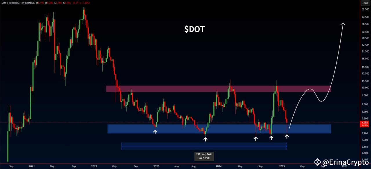 💰 #DOT UPDATE 🔥 🚀 DOT is the real GEM to buy it at 5$ l | ErinaCrypto ...