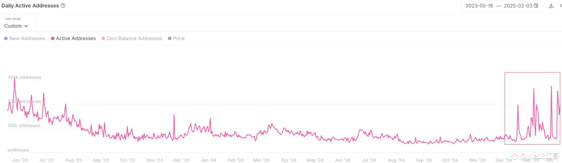 AVAX chain activity soars! Daily active users exceed 250,000 | 加密老钱 on ...